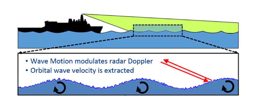 Doppler Signal vs. Power Backscatter – FutureWaves